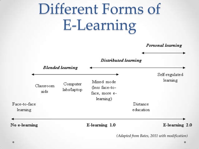 The Evolution of E-learning | PPTX | Social Networking | Internet