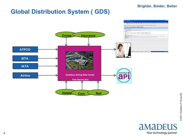 The Evolution of GDS by Amadeus | PPT