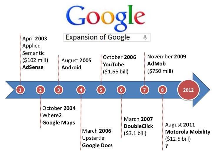 The Evolution of Google Services