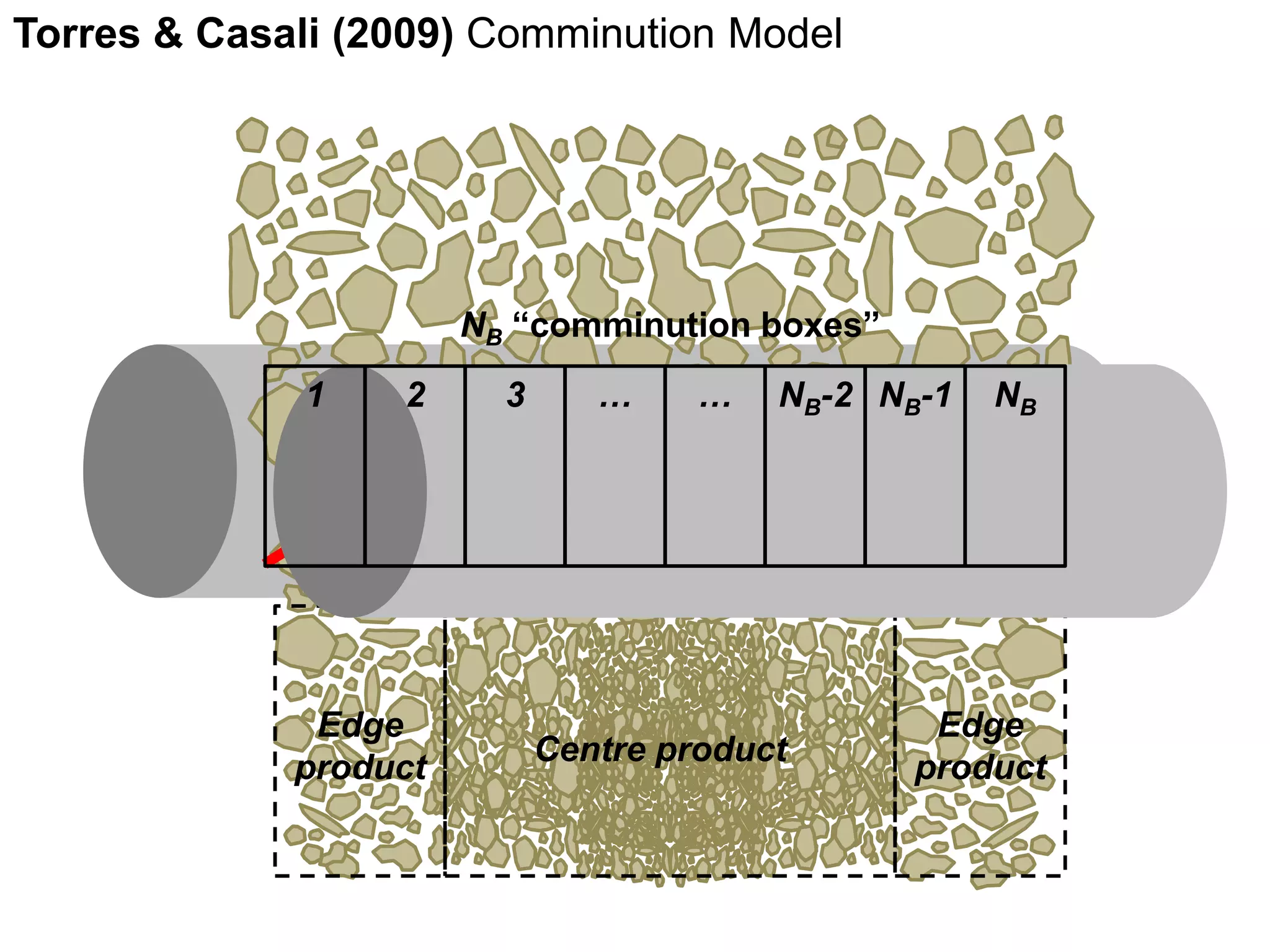 The evolution of hpgr modelling final | PPTX