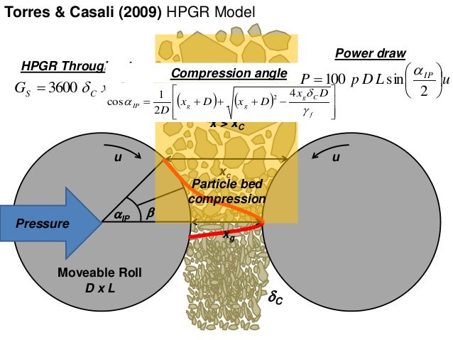 The evolution of hpgr modelling final