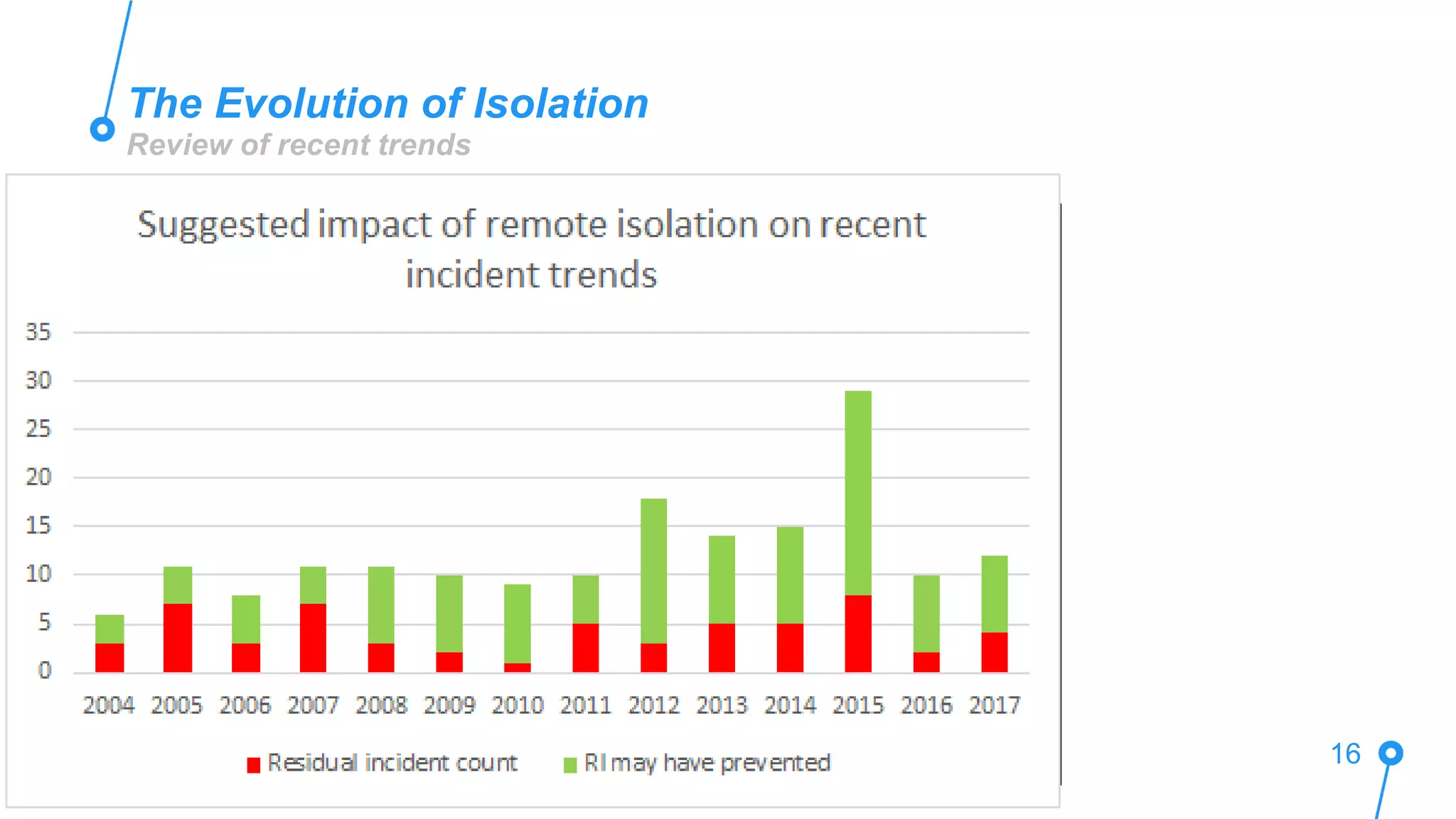 The evolution of isolation Mark Spinks | PDF