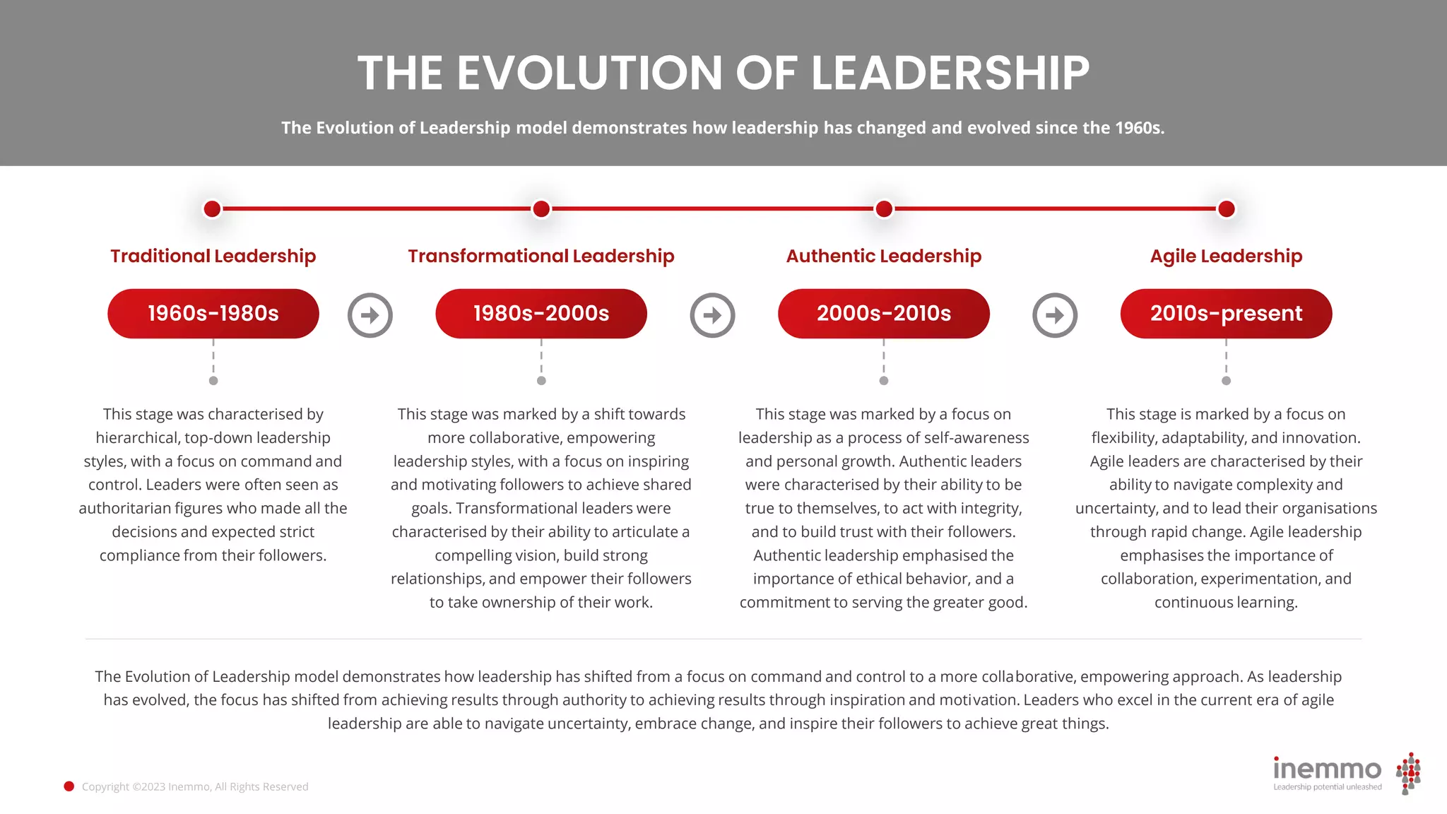 The inemmo Evolution of Leadership Infographic_inemmo.pdf