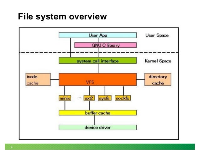 The evolution of linux file system