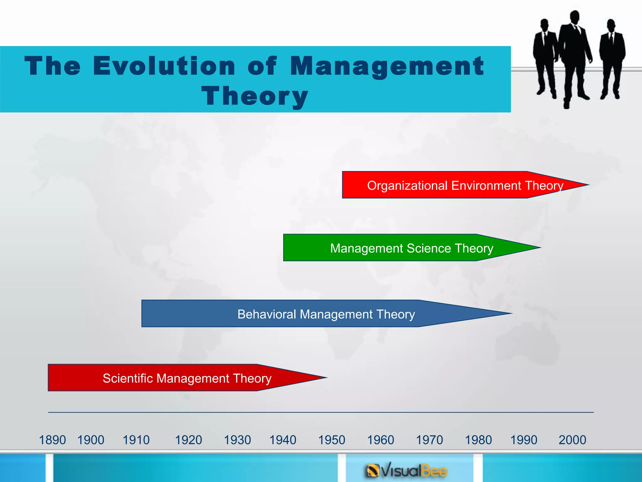 The evolution of management theory | PPT