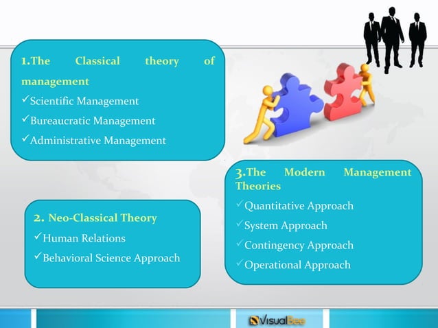 The evolution of management theory | PPT
