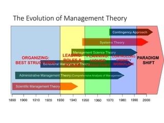 The evolution of management theory | PDF
