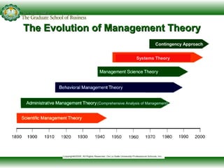 The evolution of_management_theory_9_18_06_upload | PPT