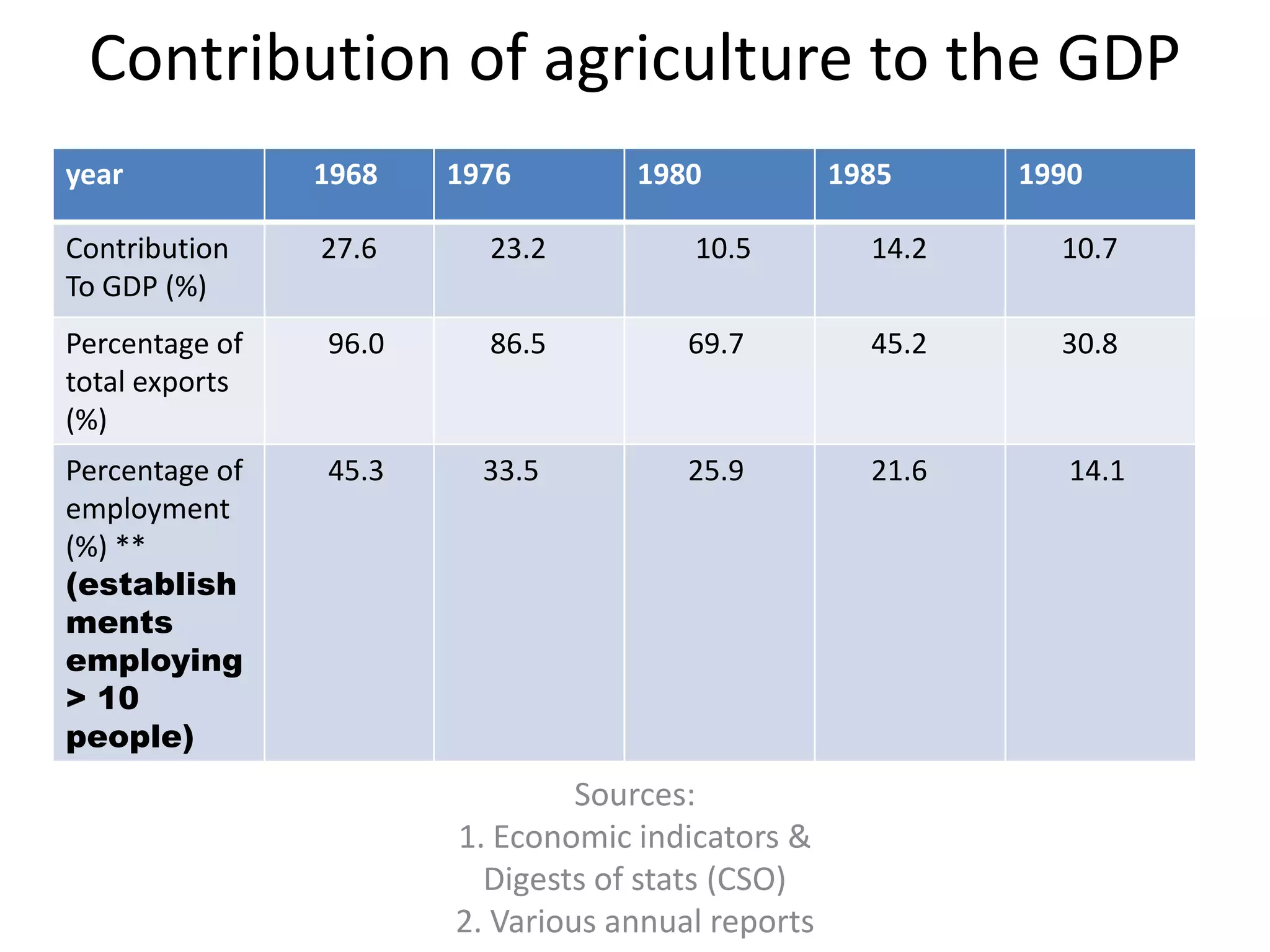 The evolution of mauritian agriculture till 1990 | PPTX