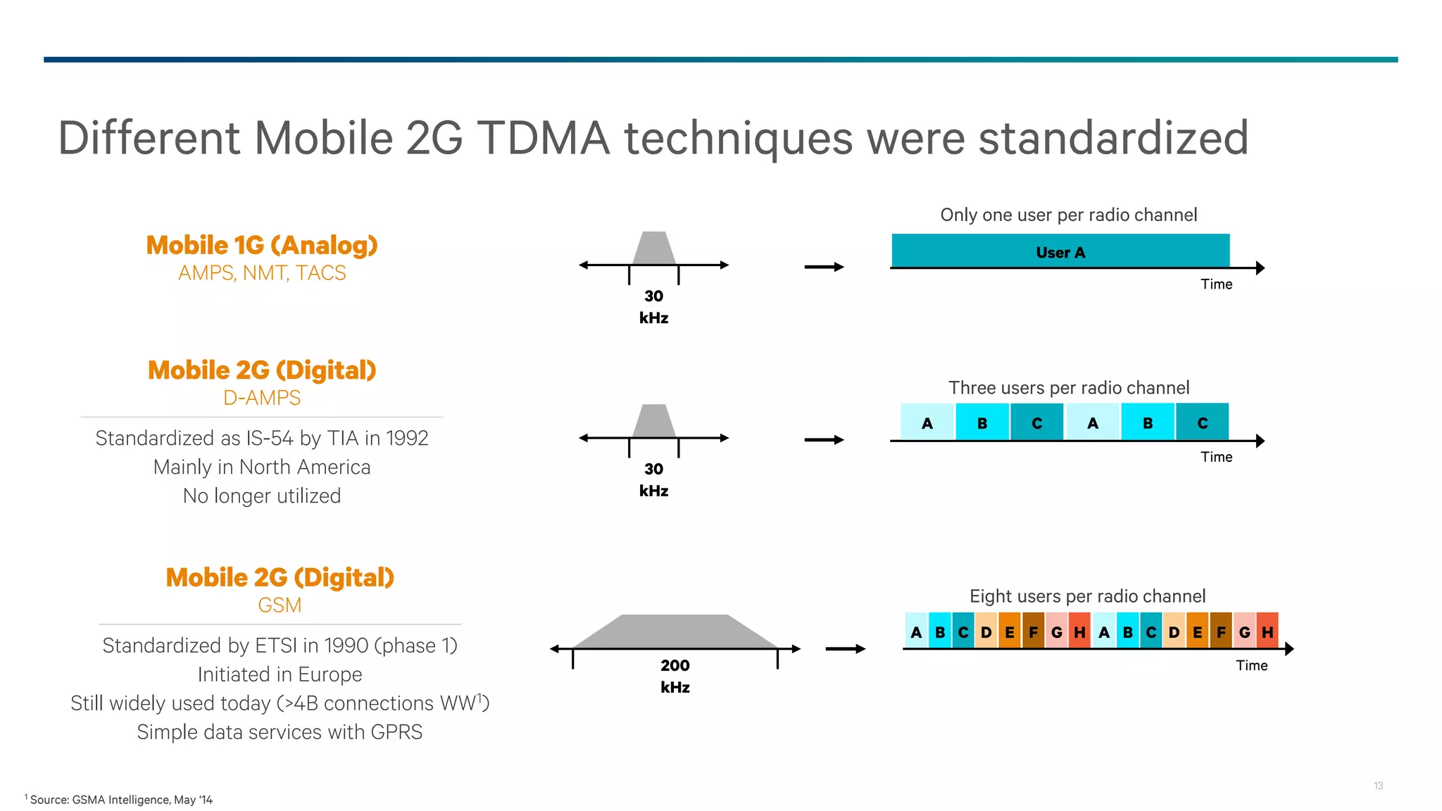 The evolution of mobile technologies 1 g to 4g to lte | PDF
