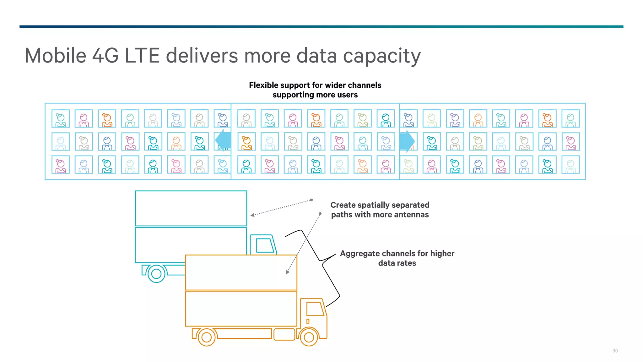 The evolution of mobile technologies 1 g to 4g to lte | PDF