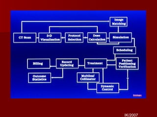 The evolution of radiotherapeutic techniques copy.ppt