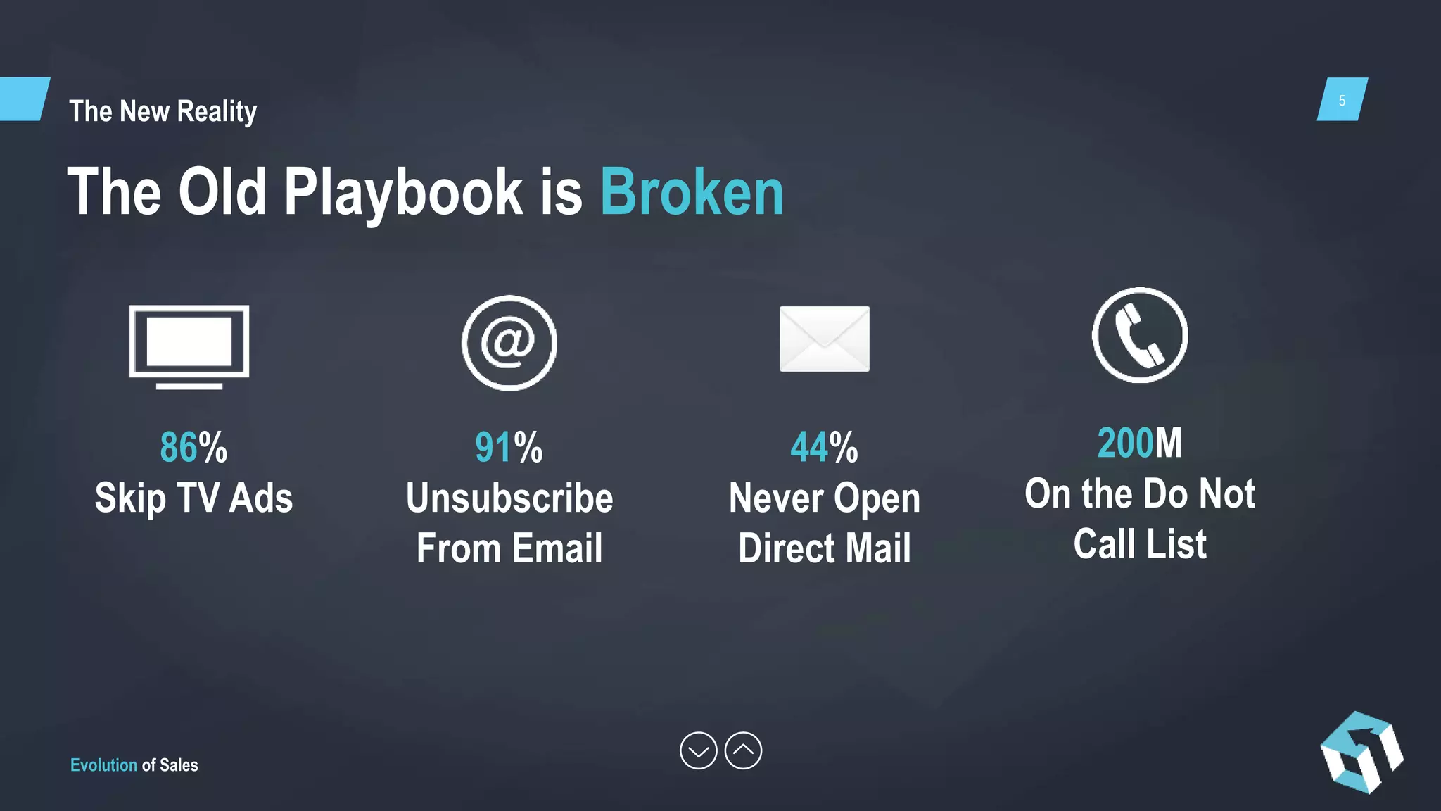 The Evolution of Sales | PPT