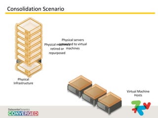 The Evolution Of Server Virtualization By Hitendra Molleti | PPSX