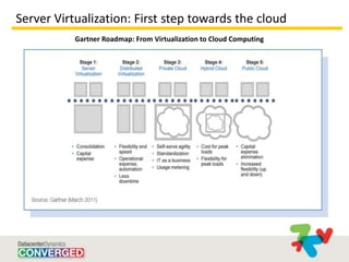 The Evolution Of Server Virtualization By Hitendra Molleti | PPSX