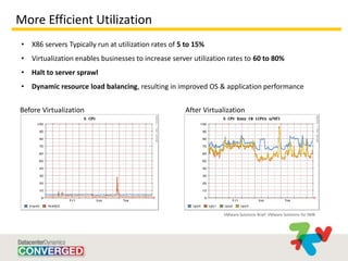 The Evolution Of Server Virtualization By Hitendra Molleti | PPSX