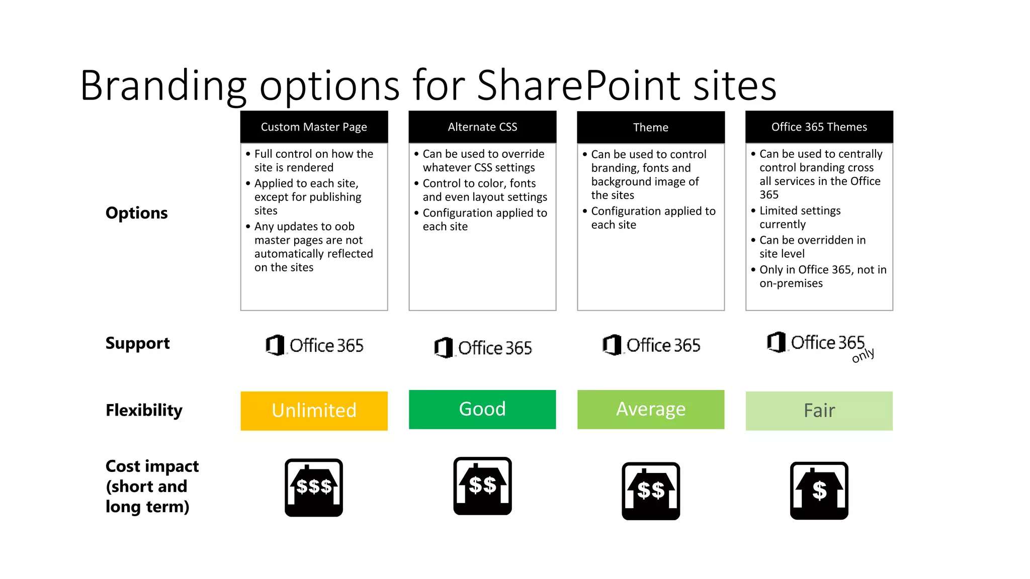 The Evolution of SharePoint | PPTX