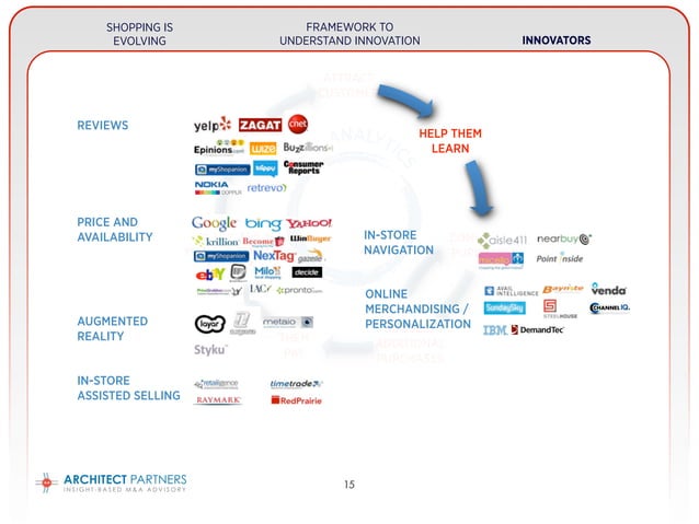 The Evolution of Shopping | PPT