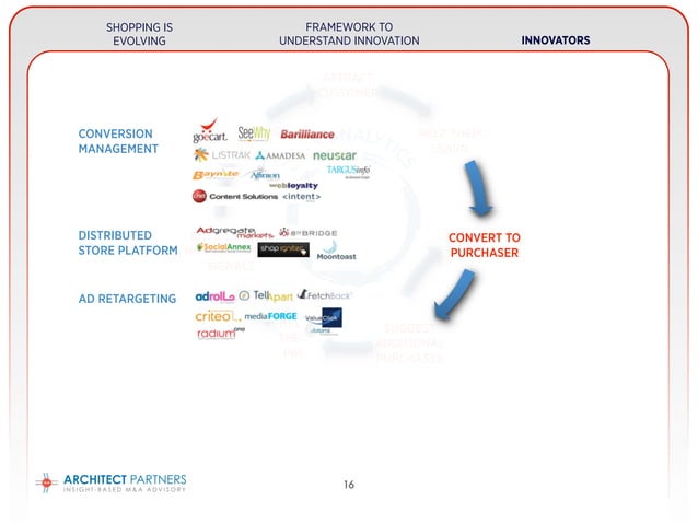 The Evolution of Shopping | PPT