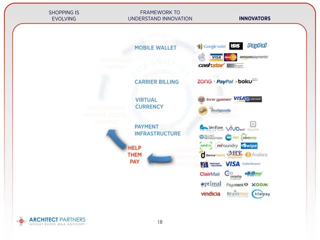 The Evolution of Shopping | PPT