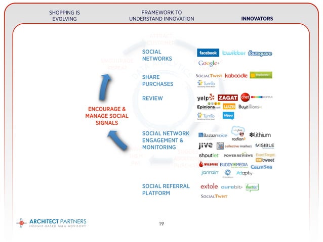 The Evolution of Shopping | PPT