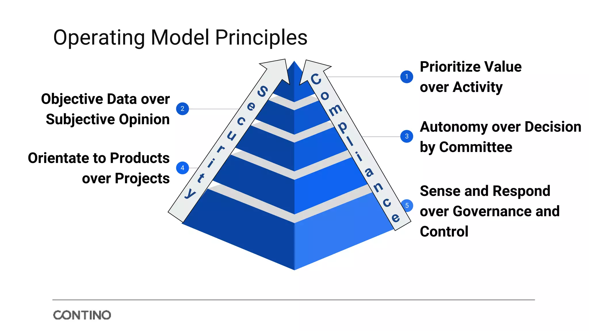The Evolution of the Enterprise Operating Model - Ryan Lockard | PPT