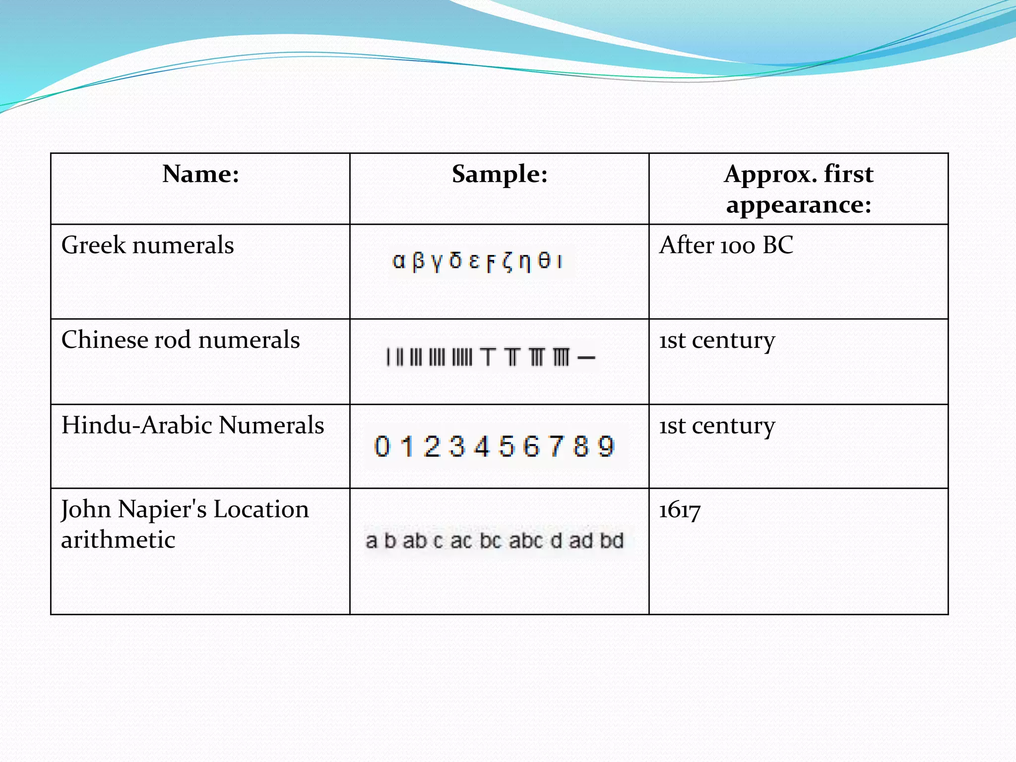 The Evolution of the Number System | PPTX | Science