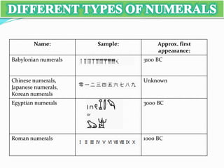 The Evolution of the Number System | PPTX