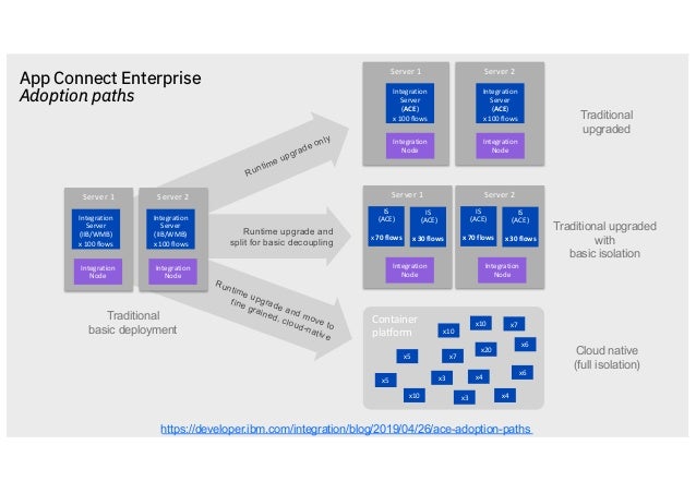 The Evolving Story For Agile Integration Architecture In 2019