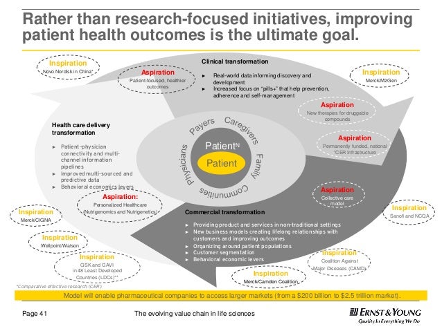 The evolving value chain in life sciences