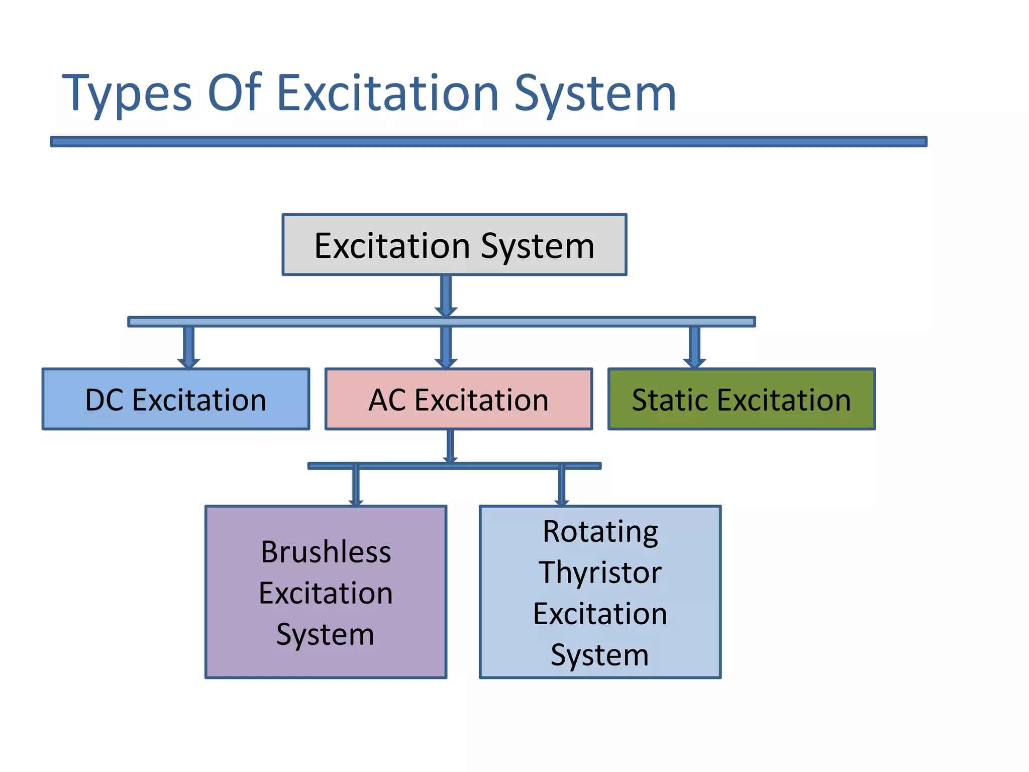 The Excitation system by SAI | PPTX