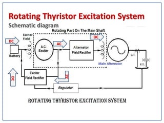The Excitation system by SAI | PPTX