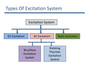 The Excitation system by SAI | PPTX