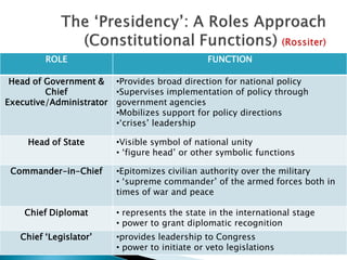 The Executive Branch | PDF