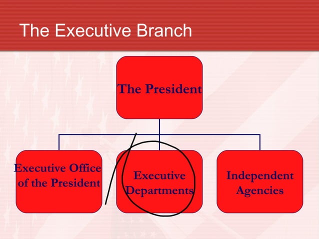 The executive office of the president | PPT