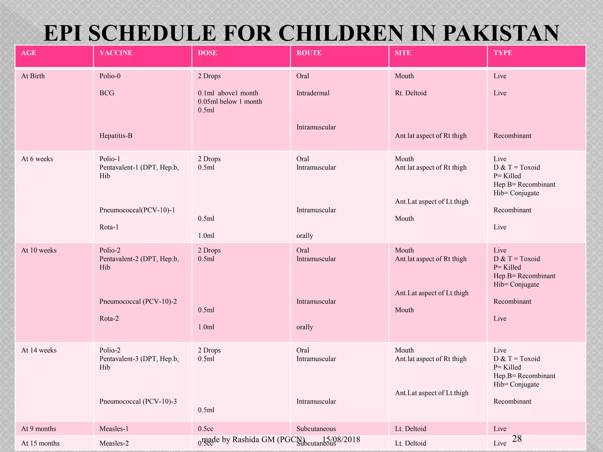 The expanded program on immunization | PPTX