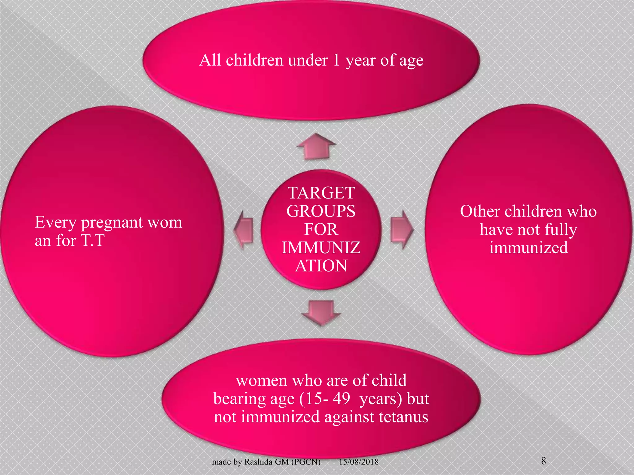 The expanded program on immunization | PPTX