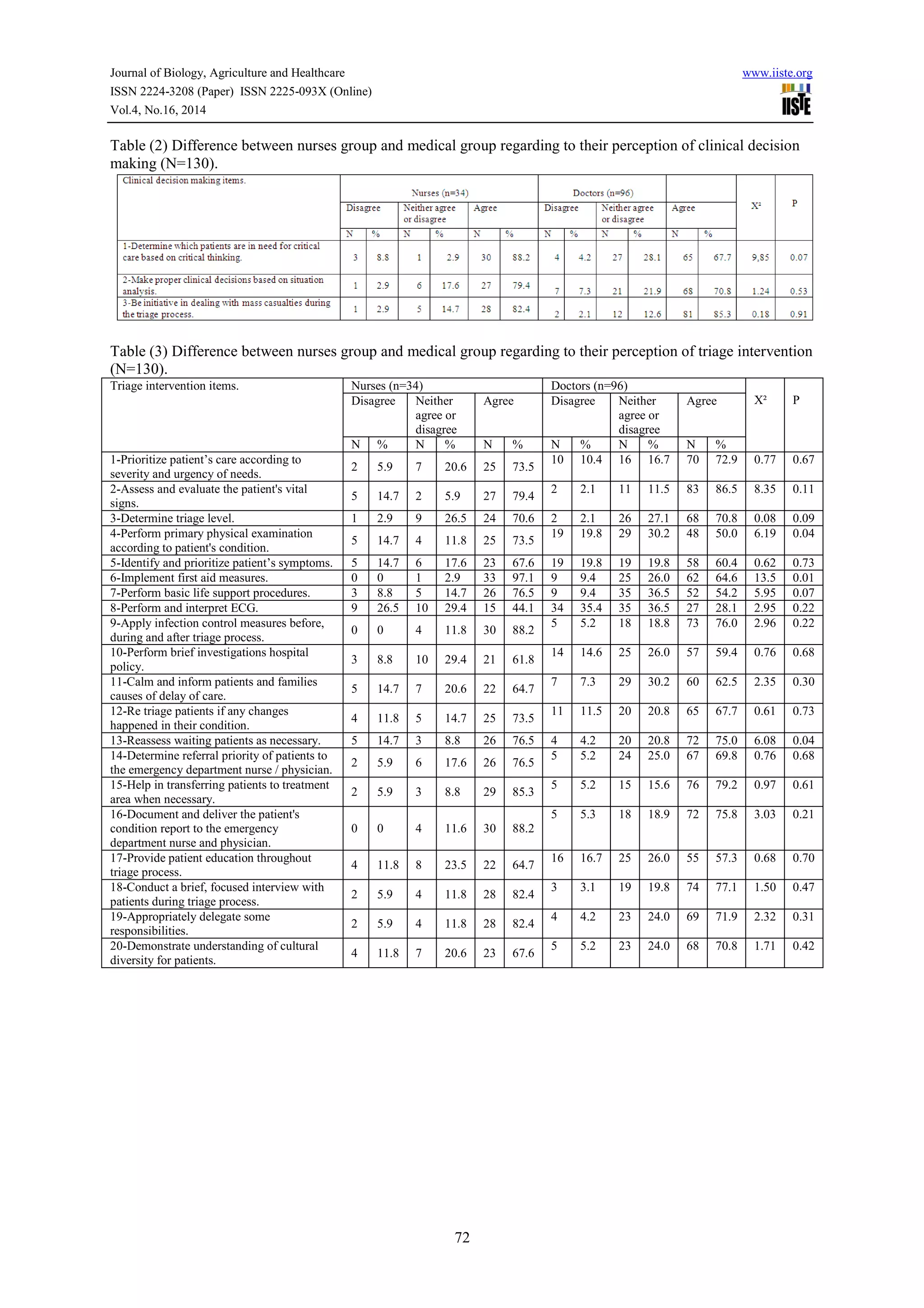 The expected role of triage nurse in emergency reception of a ...