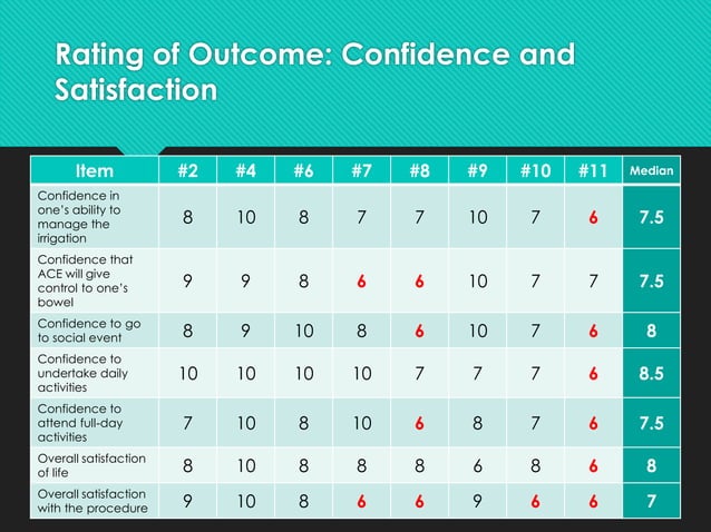 The experience of malone antegrade continence enema | PPT