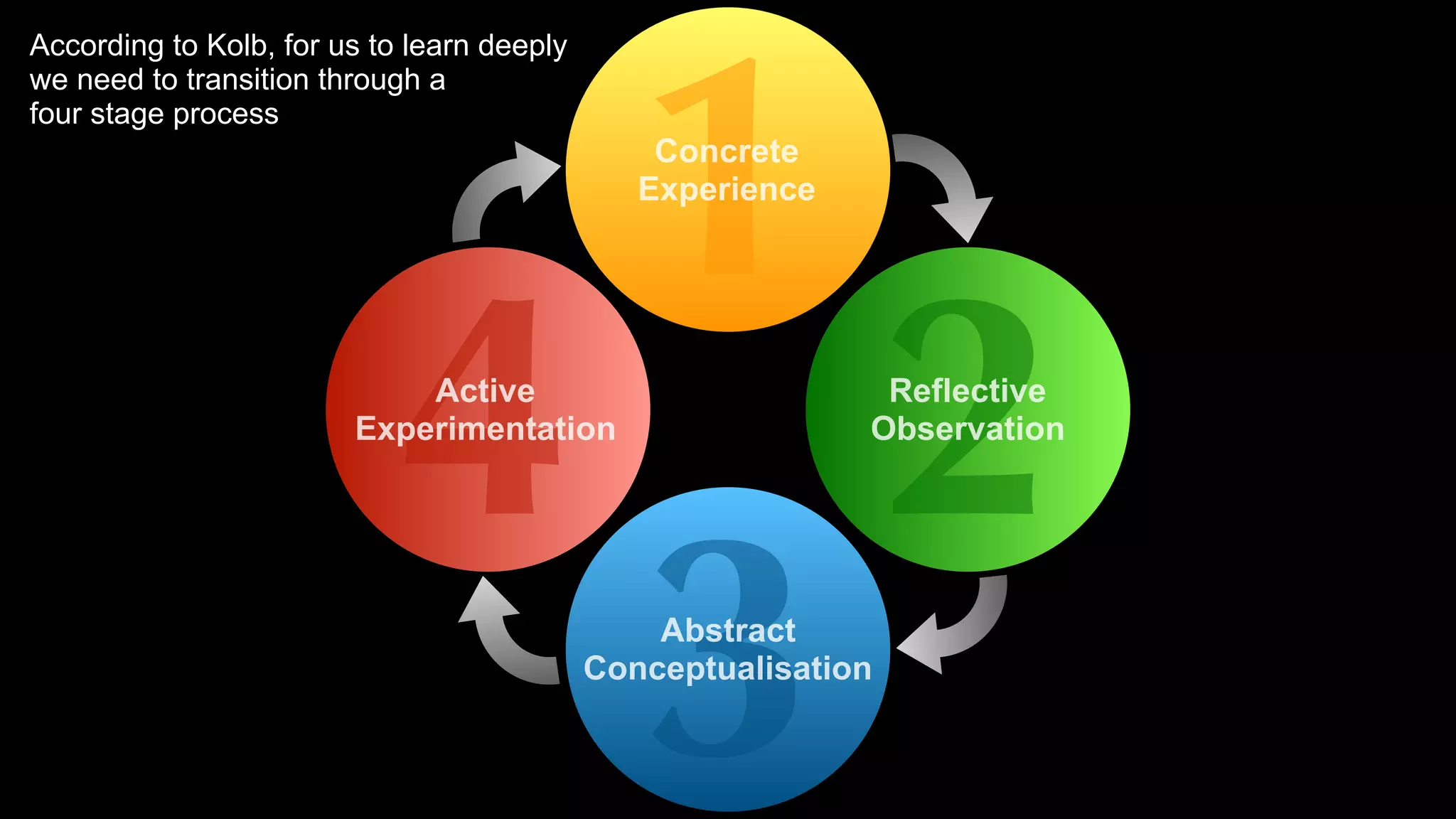 The Experiential Learning Cycle | PDF