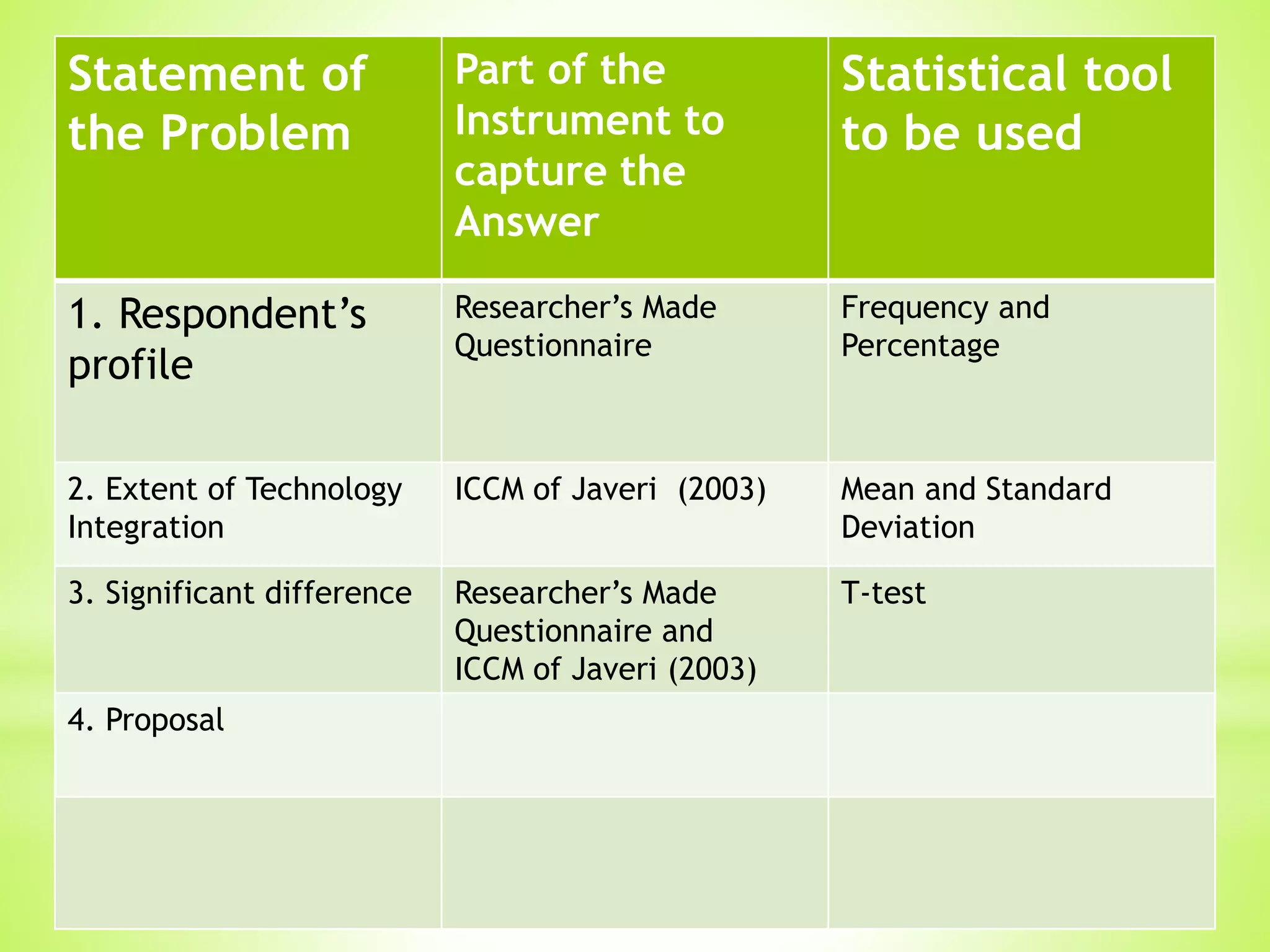 The extent of technology integration | PPTX