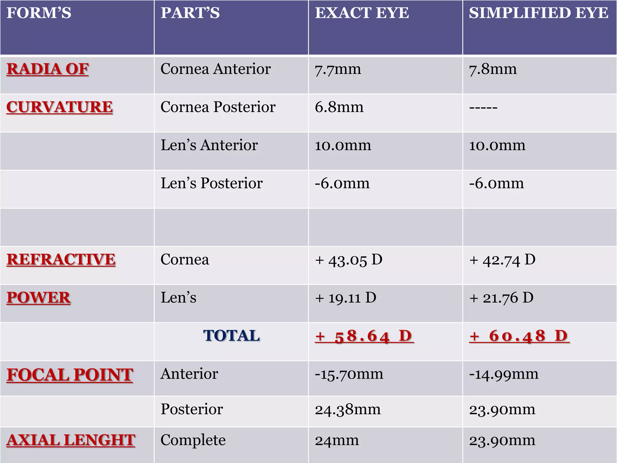 The Optics of Human Eye & Gallstrand schematic eye | PPTX