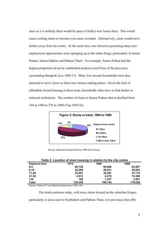 The Eyesore in the City of Angels: Slums in Bangkok | PDF