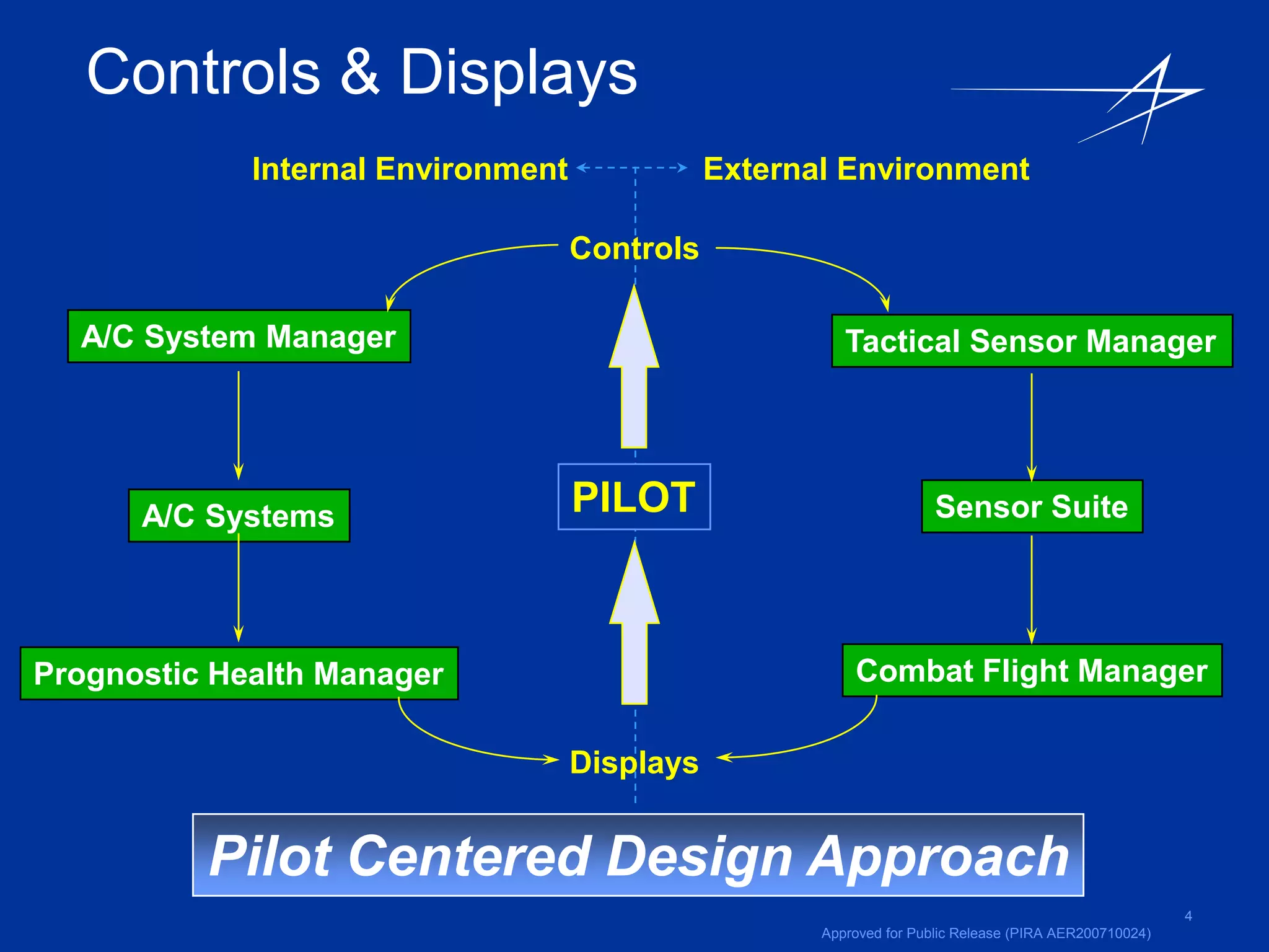The F-35 Cockpit | PPTX