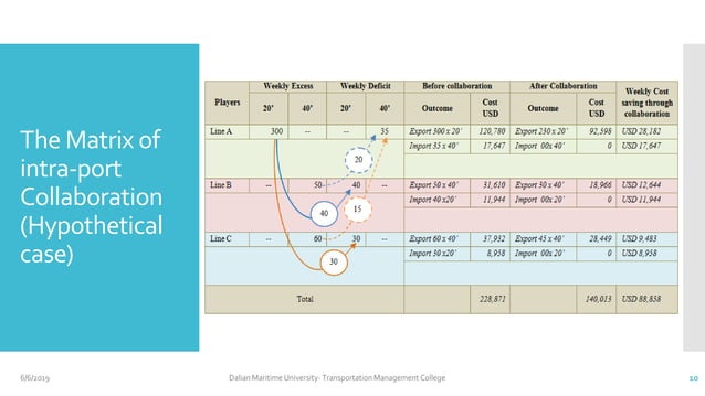 Container Inventory Management Factors Influencing Container Interchange