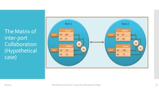 Container Inventory Management Factors Influencing Container Interchange