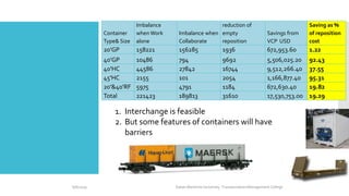 Container Inventory Management Factors Influencing Container Interchange