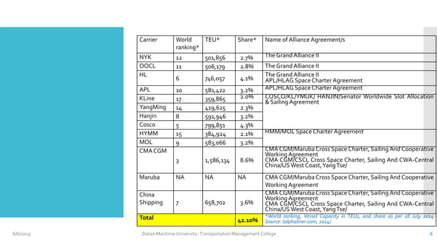 Container Inventory Management Factors Influencing Container Interchange
