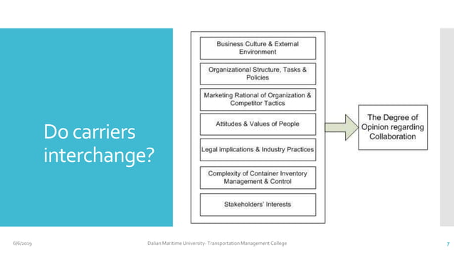 Container Inventory Management Factors Influencing Container Interchange