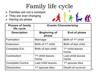 Family its role functions and responsibilities | PPTX